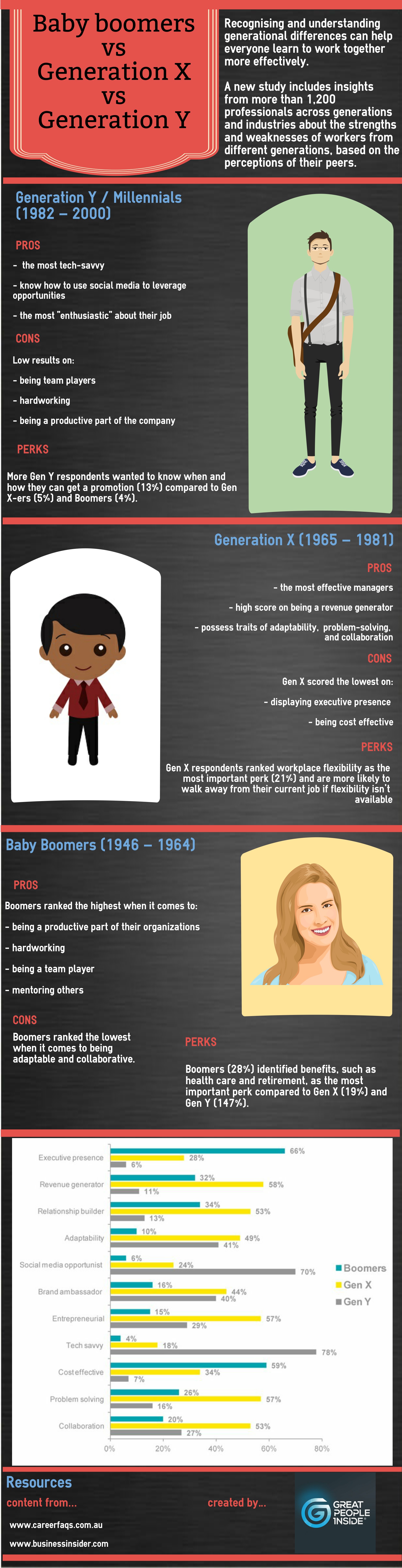 Understanding the differences between generations in the workforce